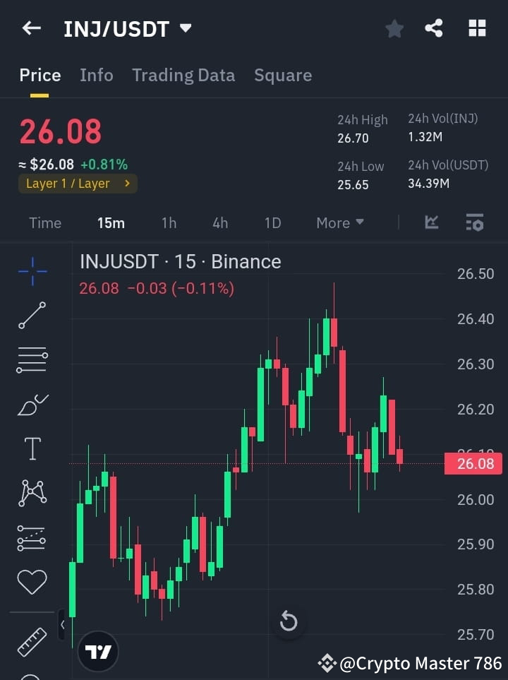 $INJ /USDT PRICE ANALYSIS: 🚀 HINTS OF A BULLISH BREAKOUT! | Crypto Master 786 on Binance Square