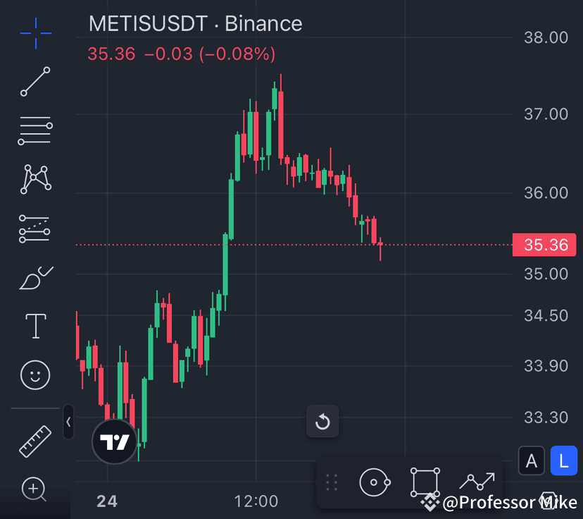 $METIS /USDT Short Trade Signal: Precision Opportunity🔥💯 | Professor Mike on Binance Square