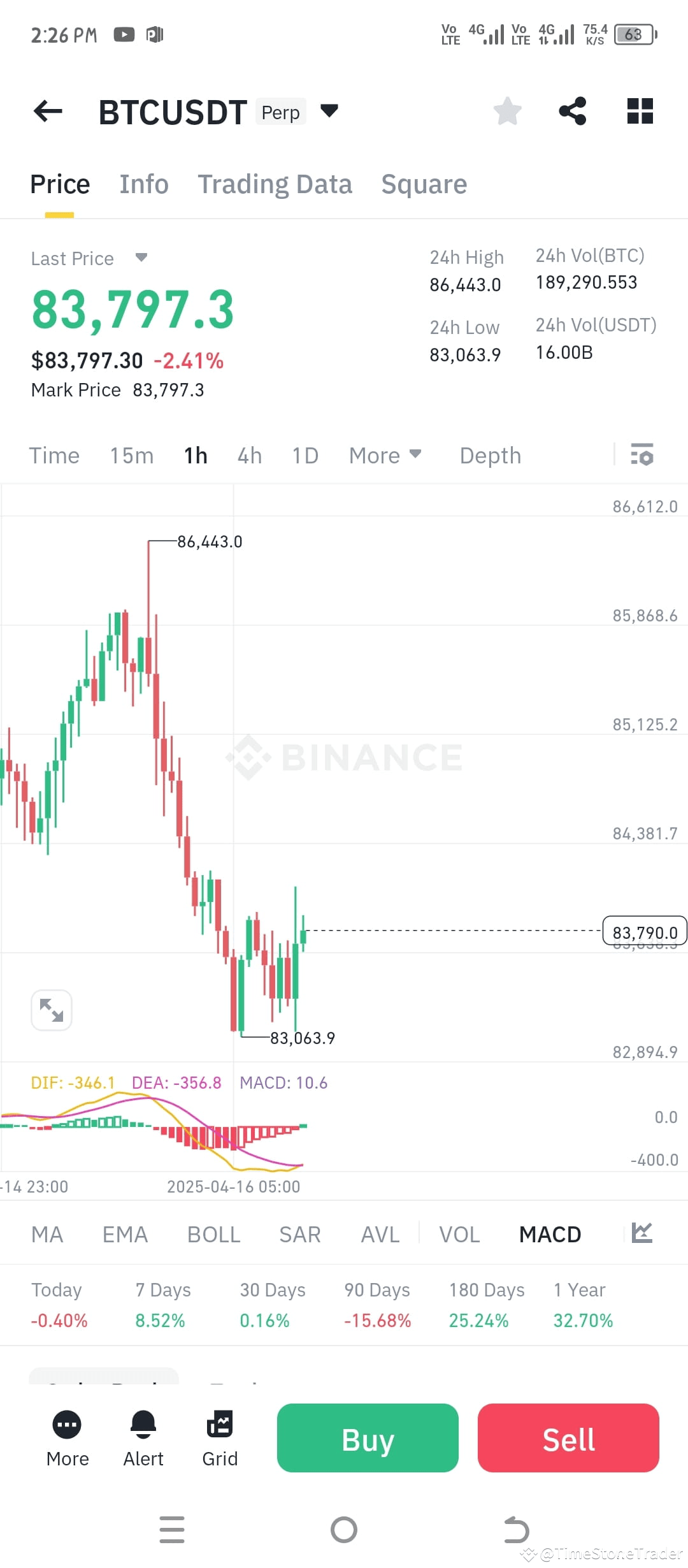 $BTC $83, 000 sy above stable ho rhi hy. Next🚀 bullish targ ...