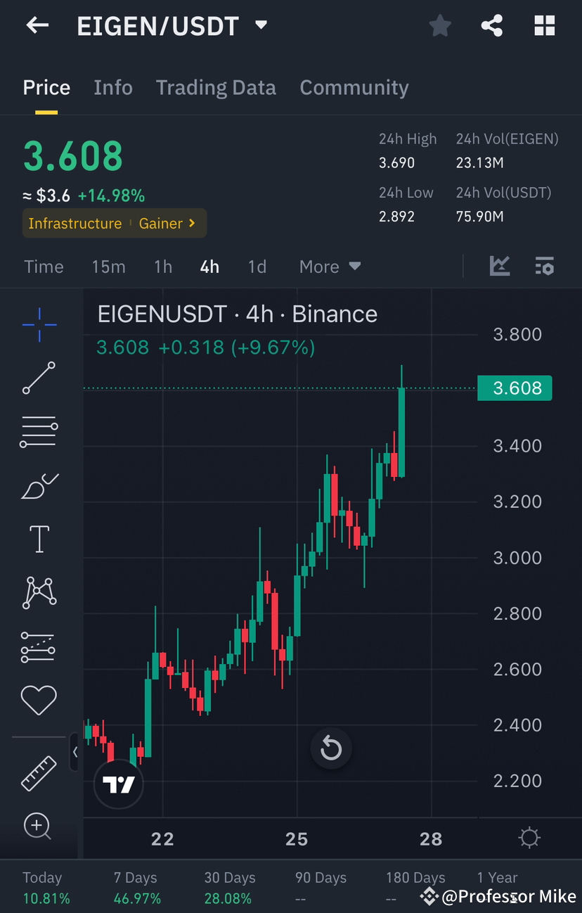 $EIGEN ALERT: Big Move Looming! Enter NOW! 🚨 $EIGEN is sho | Professor Mike on Binance Square