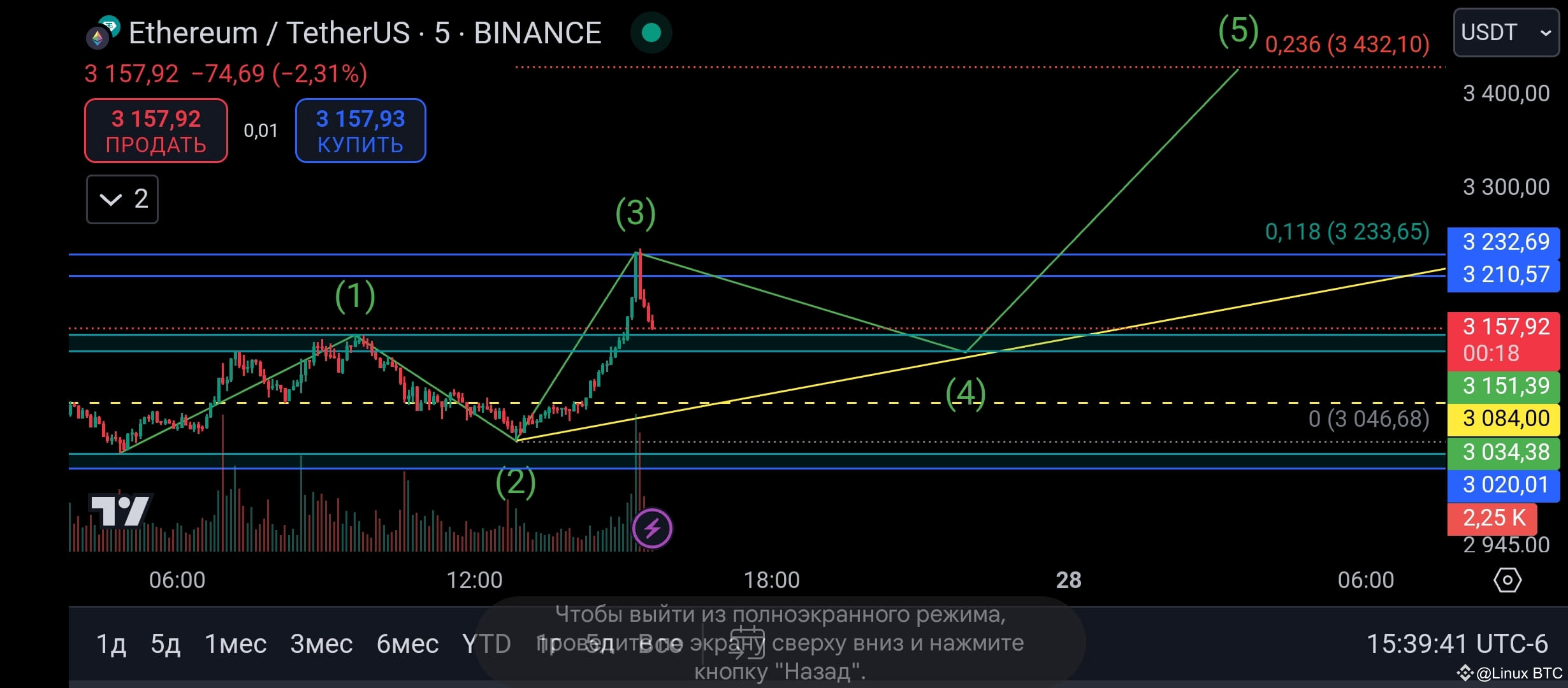 As expected, a correction has occurred. There is a good sup | Linux BTC on Binance Square