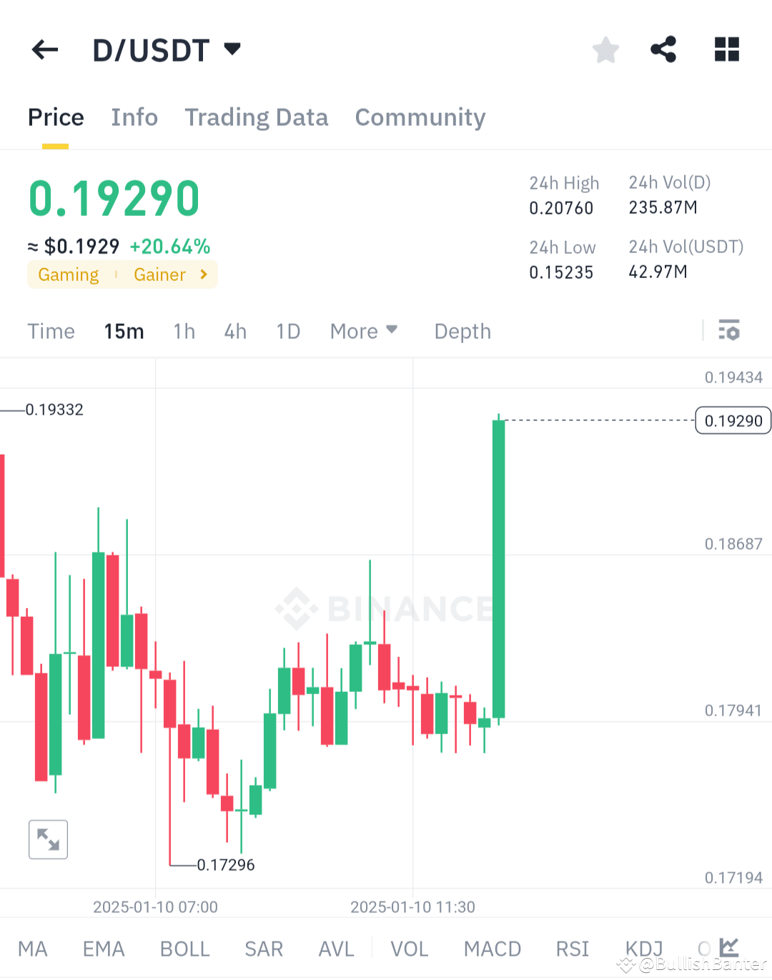 🚨 $D /USDT: Ready for a Rally – Don’t Miss the Action! 🚨 | BullishBanter on Binance Square