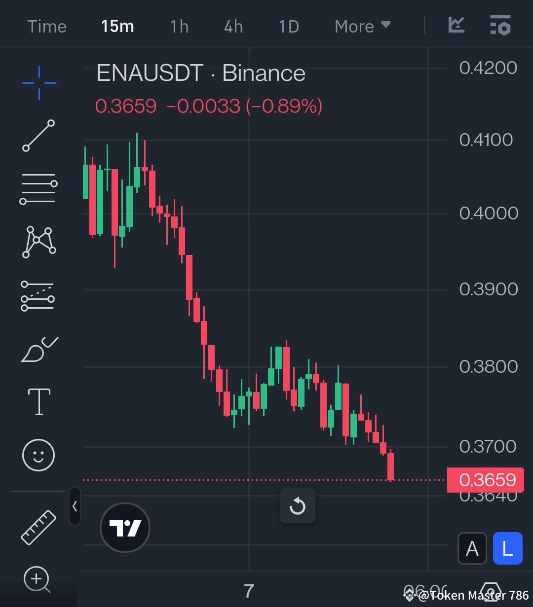 $ENA USDT – Short Trade Setup Current Price: $0.3659 (-0.89 | AlphaAnalyst on Binance Square