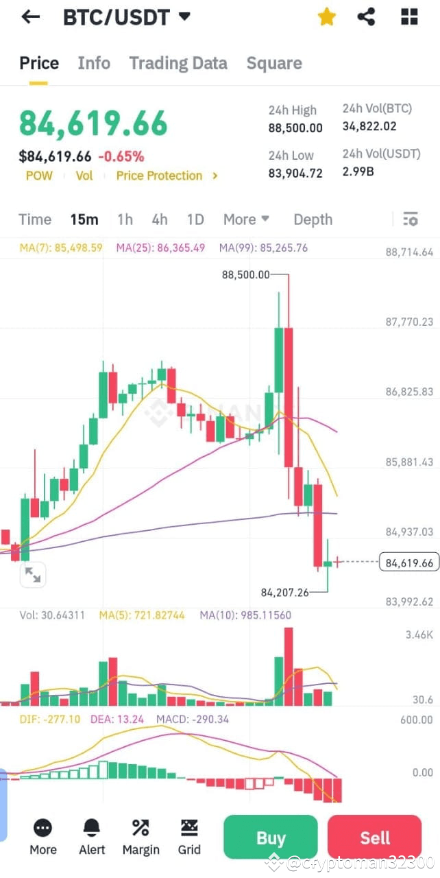 The current $BTC /USDT price is $84,619.66, with a slight | cryptoman32300 on Binance Square