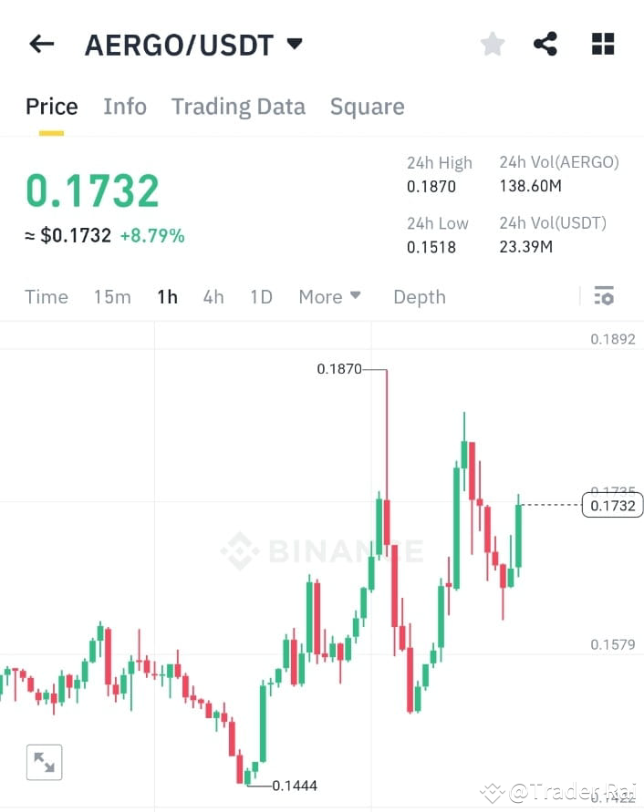 $AERGO /USDT Trading Signal – Bullish Breakout Setup! Entr | Trader Rai on Binance Square