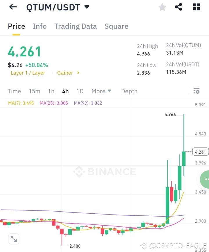 $QTUM 🦅🦅🦅/USDT Trade Setup 🚀 Bullish Momentum Building – | CRYPTO-EAGLE on Binance Square