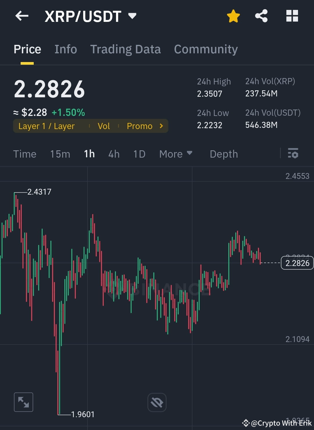 The $XRP /USDT trading pair is currently holding at $2.2826, | Crypto With Erik on Binance Square