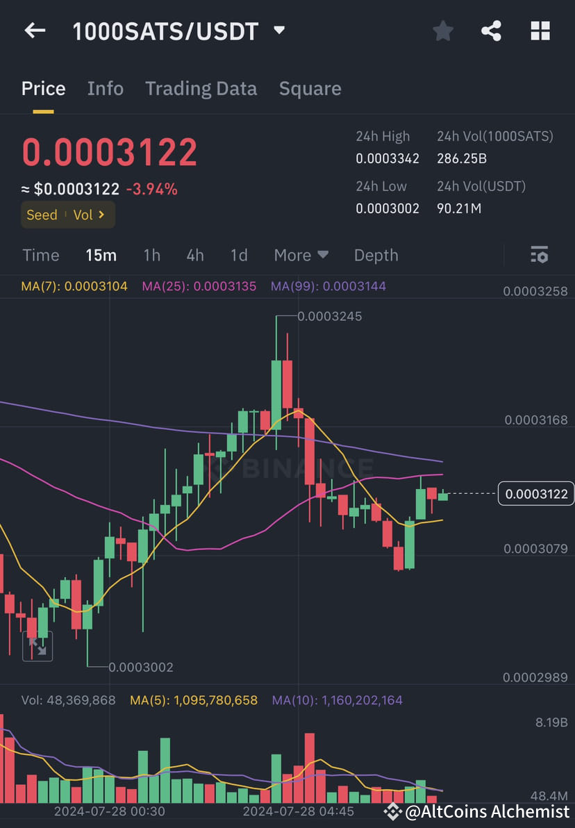 $1000SATS /USDT Technical Analysis Report Current Price: 0.0 | ZENITH ZORO on Binance Square