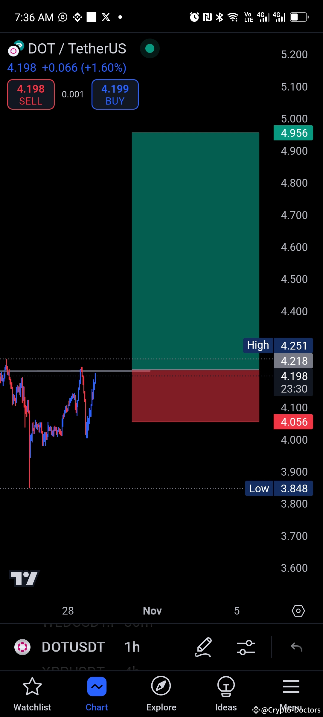 HEY GUYS👋👋👋 Want something incredible? WLD/USDT long | Crypto-Doctors on Binance Square