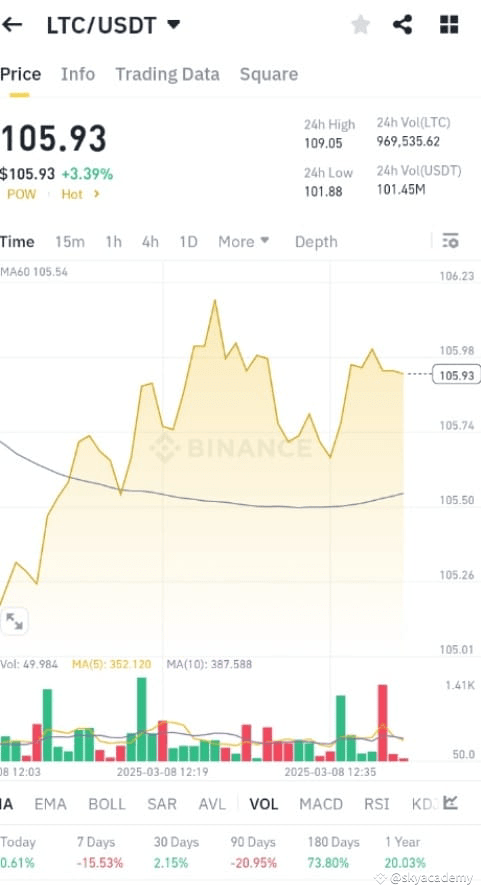 Here are the details of the LTC/USDT chart: LTC/USDT Curre | skyacademy ...