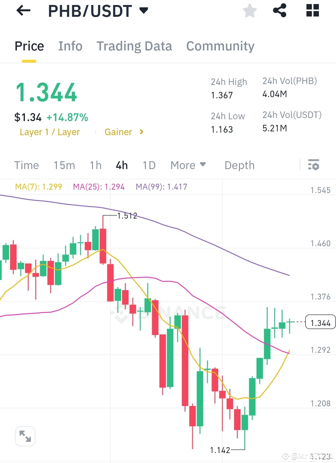 $PHB / USDT 🚀 Bullish Momentum 💯🥳 $PHB now trading at $1 | Bull Master 01 on Binance Square