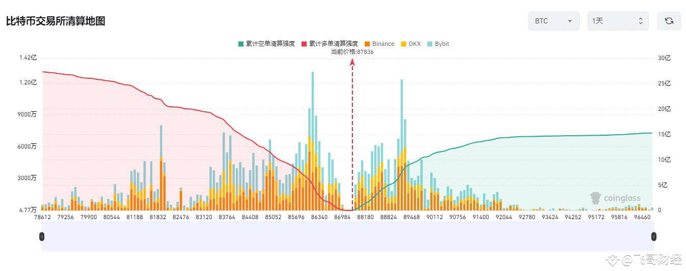 Take a look at the Bitcoin contract liquidation map. Current | Crypto飞哥 ...