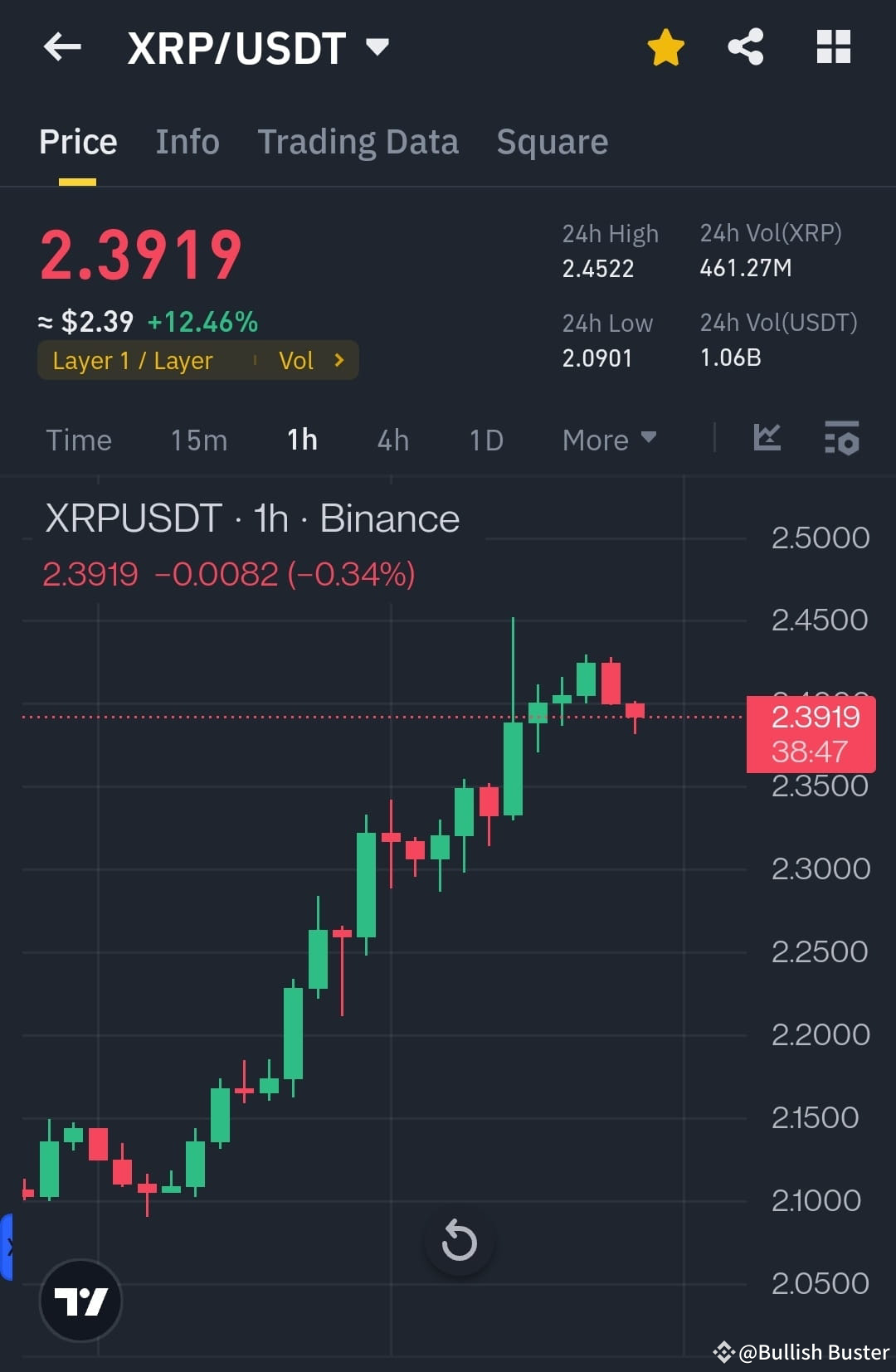 $XRP /USD Analysis: Strong Uptrend with Key Resistance Level | Bullish Buster on Binance Square