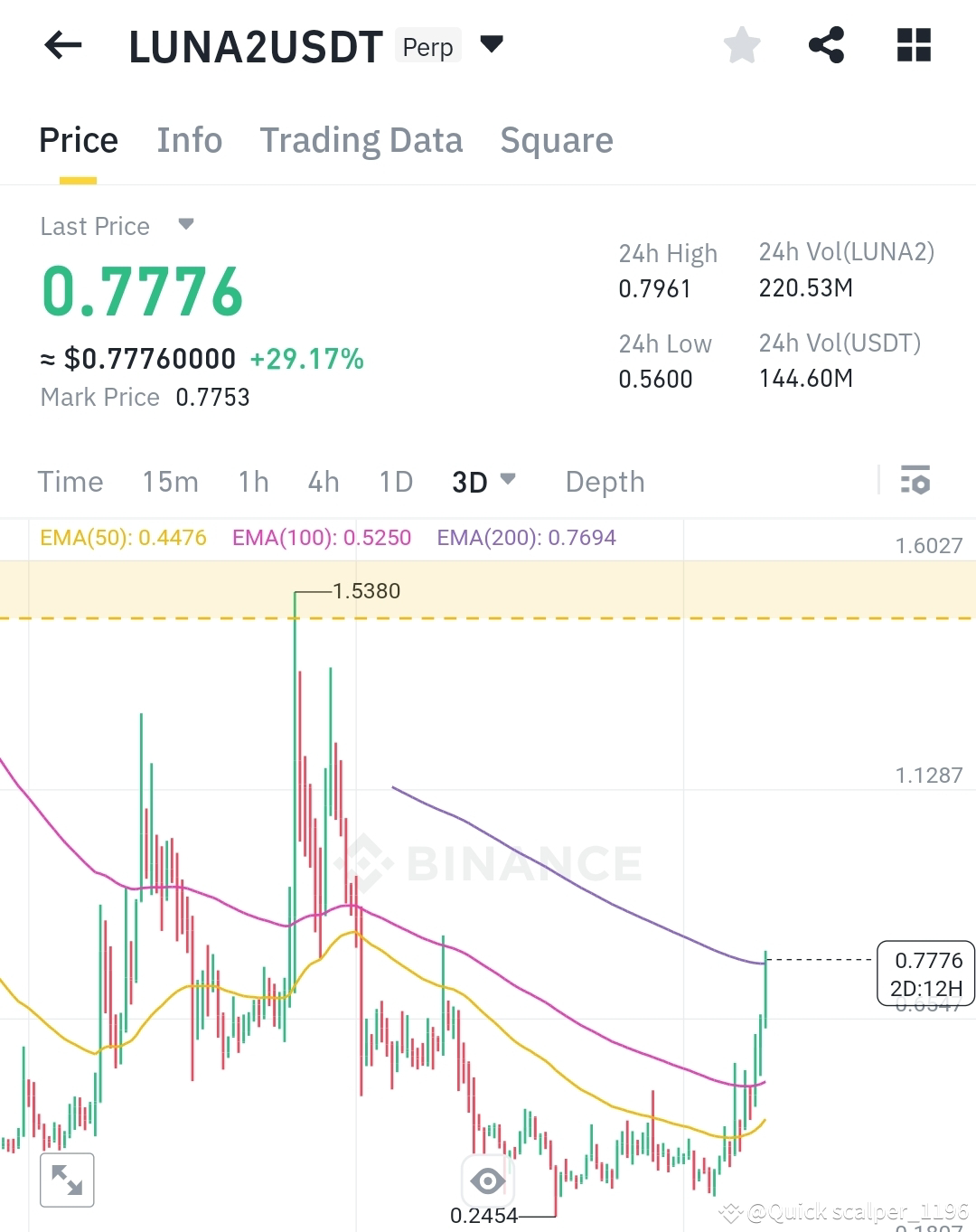 I don't trust on scam coin, But $LUNA targeting towards $0.9 | Quick ...