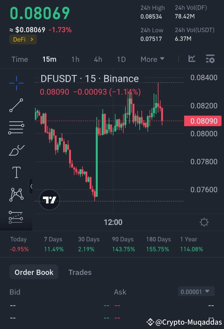 Professional Short Trade Signal: $DF USDT (Binance)⚡⚡ Entry | Crypto-Muqaddas on Binance Square