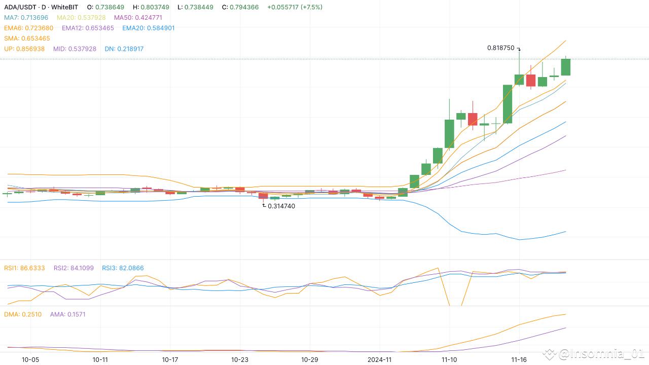 Cardano (ADA) Technical Analysis | Insomnia_01 on Binance Square