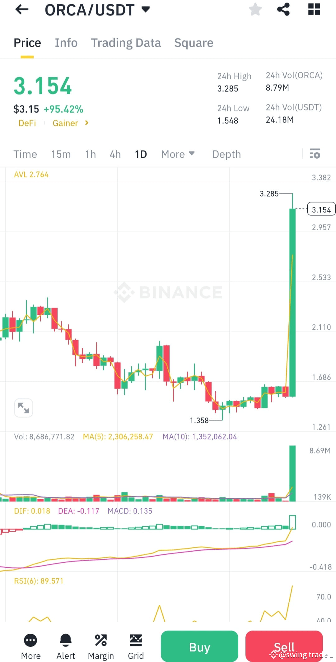 $ORCA /USDT Sell Trade Plan/ Analysis and prediction based o | swing trade 1 on Binance Square