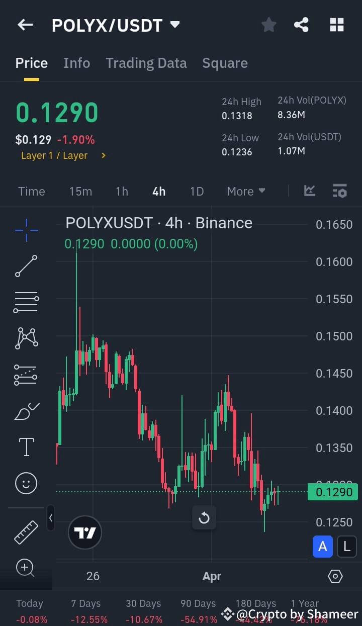 $POLYX / USDT Showing Signs of Stabilization: Ready for a Po | Crypto by Shameer on Binance Square