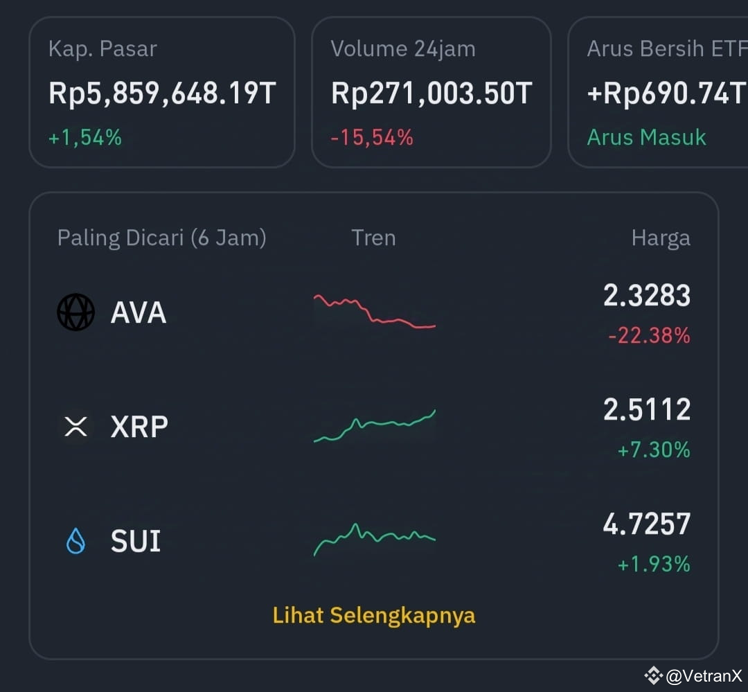 XRP coin was ranked third yesterday and has now risen to the | VetranX on Binance Square