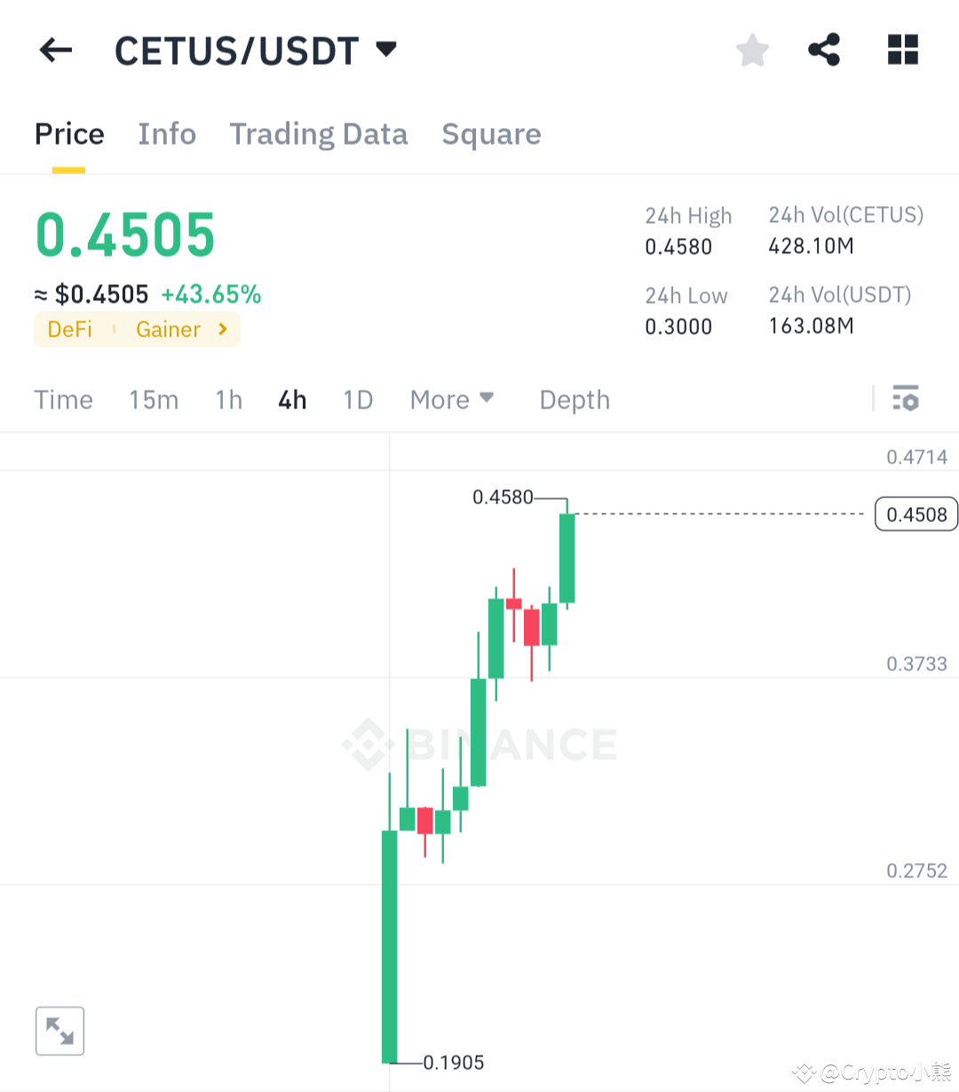 The 4-hour chart for CETUS/USDT shows a significant rebound, | Crypto小熊 ...