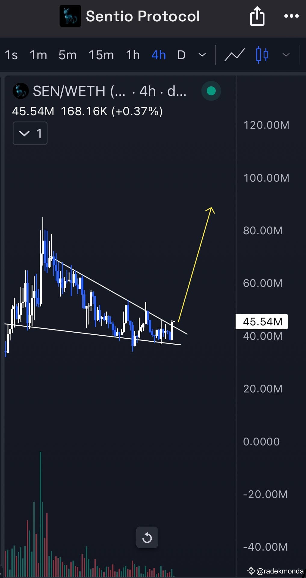 Send it $SEN AI agent hype isn’t going anywhere @sentio_ | radekmonda on Binance Square