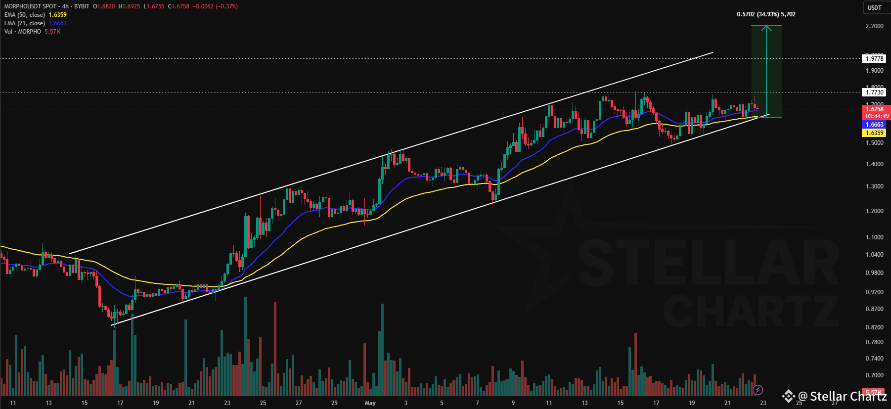 $MORPHO is trading in a strong uptrend within an ascending c | Stellar Chartz on Binance Square