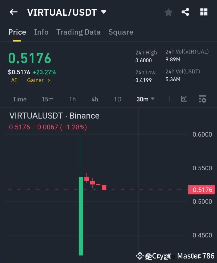 $VIRTUAL /USDT – Post-Pump Reversal Setup! 🚨 Current Price: | Crypto ...