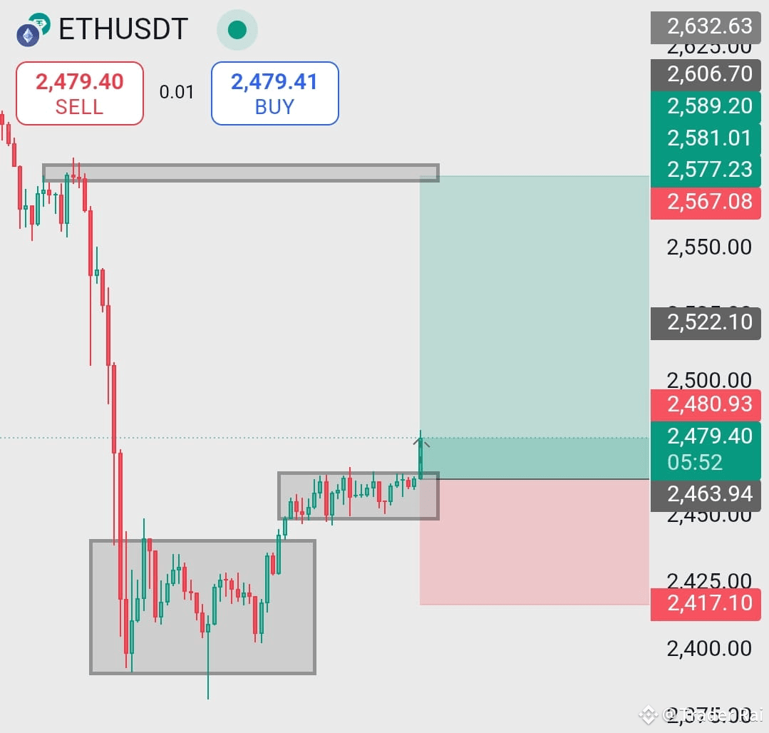 $ETH – BREAKOUT MODE ACTIVATED! 🚀💥 After days of tight | Trader Rai on Binance Square
