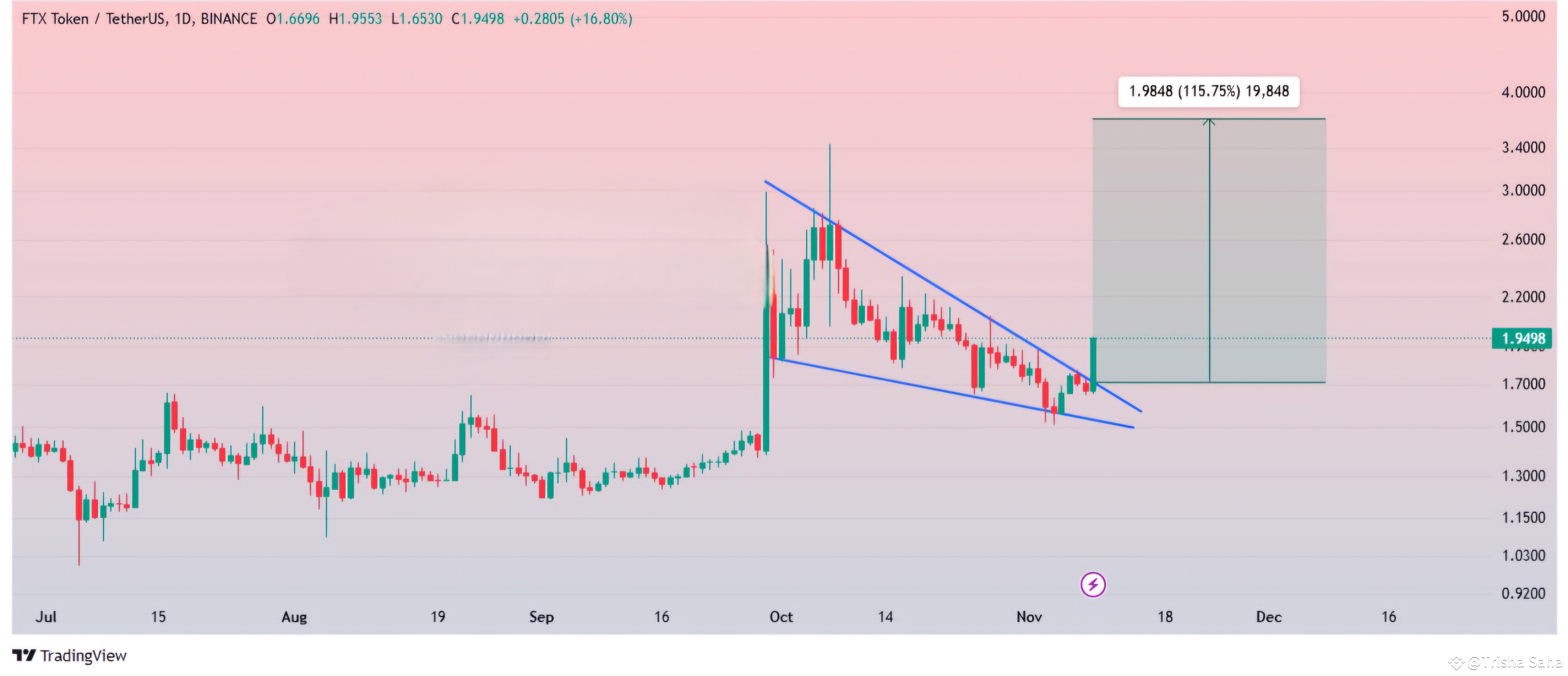 $FTT Breakout done with a solid green Candle in 1DTF. Pos | Trisha Saha on Binance Square