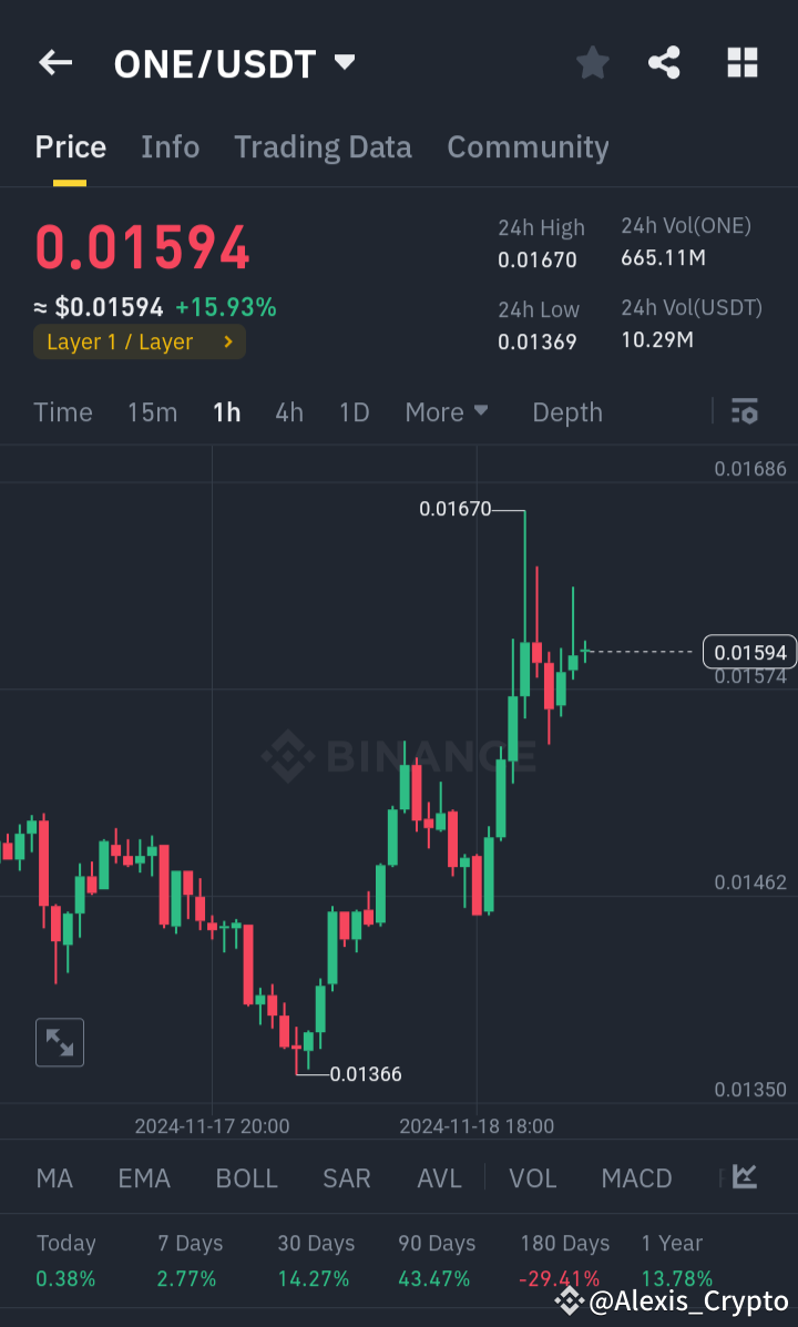 $ONE $ONE ONE/USD Price Analysis: Na | Alexis_Crypto on Binance Square