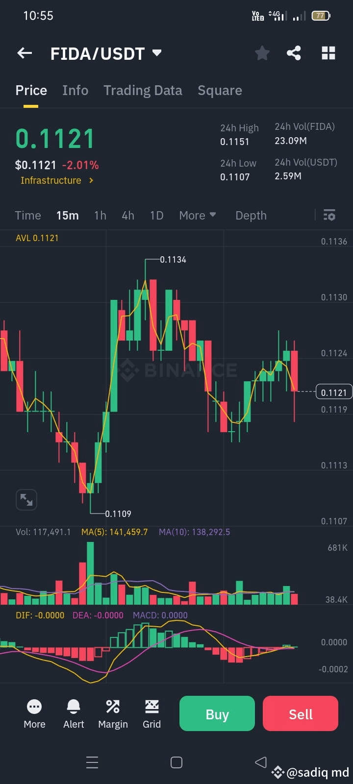 $FIDA Fida coin's current price is $0.1119, with a 4.27% dec | sadiq md ...
