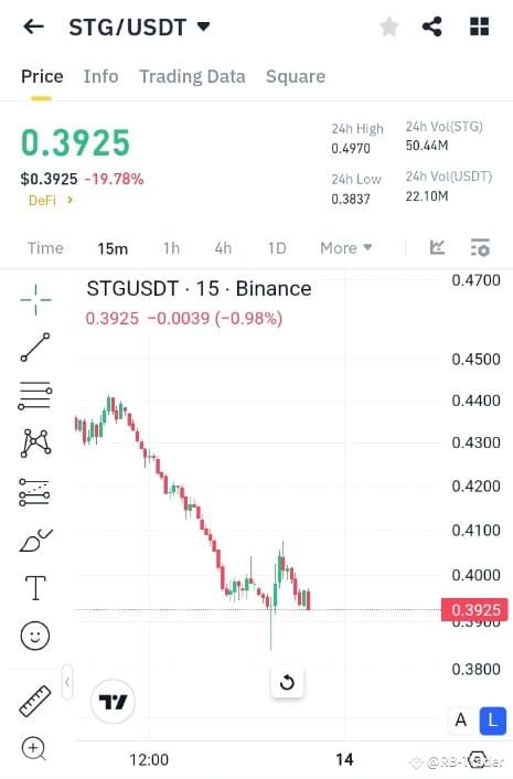 $STG 💯🔥 /USDT Technical Analysis: Market Observations As | RB Trader Official on Binance Square