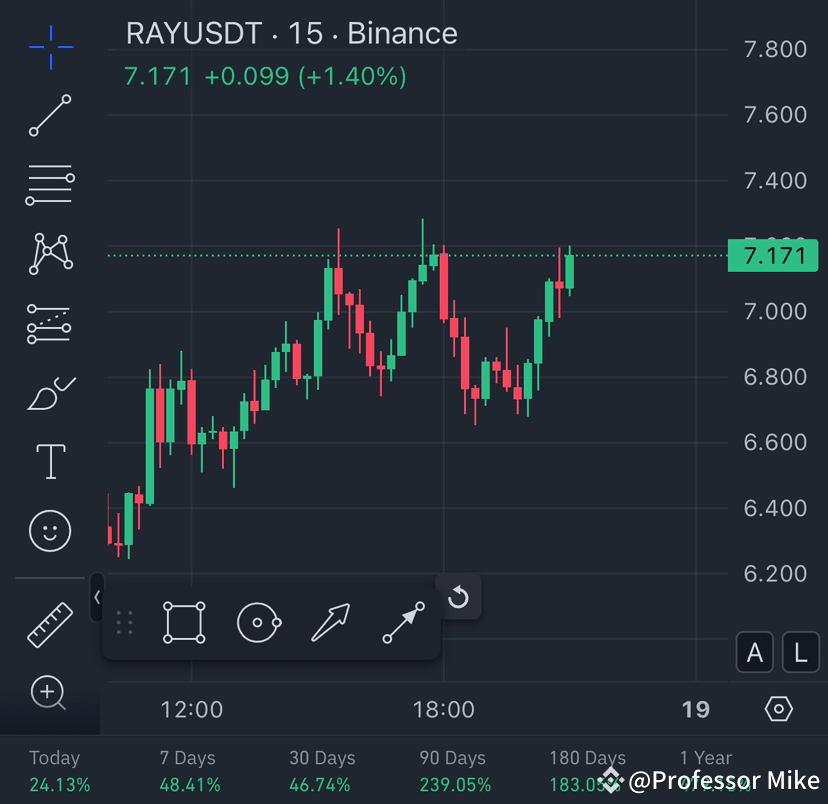 Bull Run Alert: $RAY /USDT Gaining Momentum!💯🔥 RAY/USDT i | Professor Mike on Binance Square