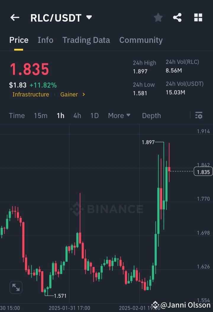 $RLC /USDT – Infrastructure Gainer on the Move! 🚀📈 RLC | Janni Olsson on Binance Square