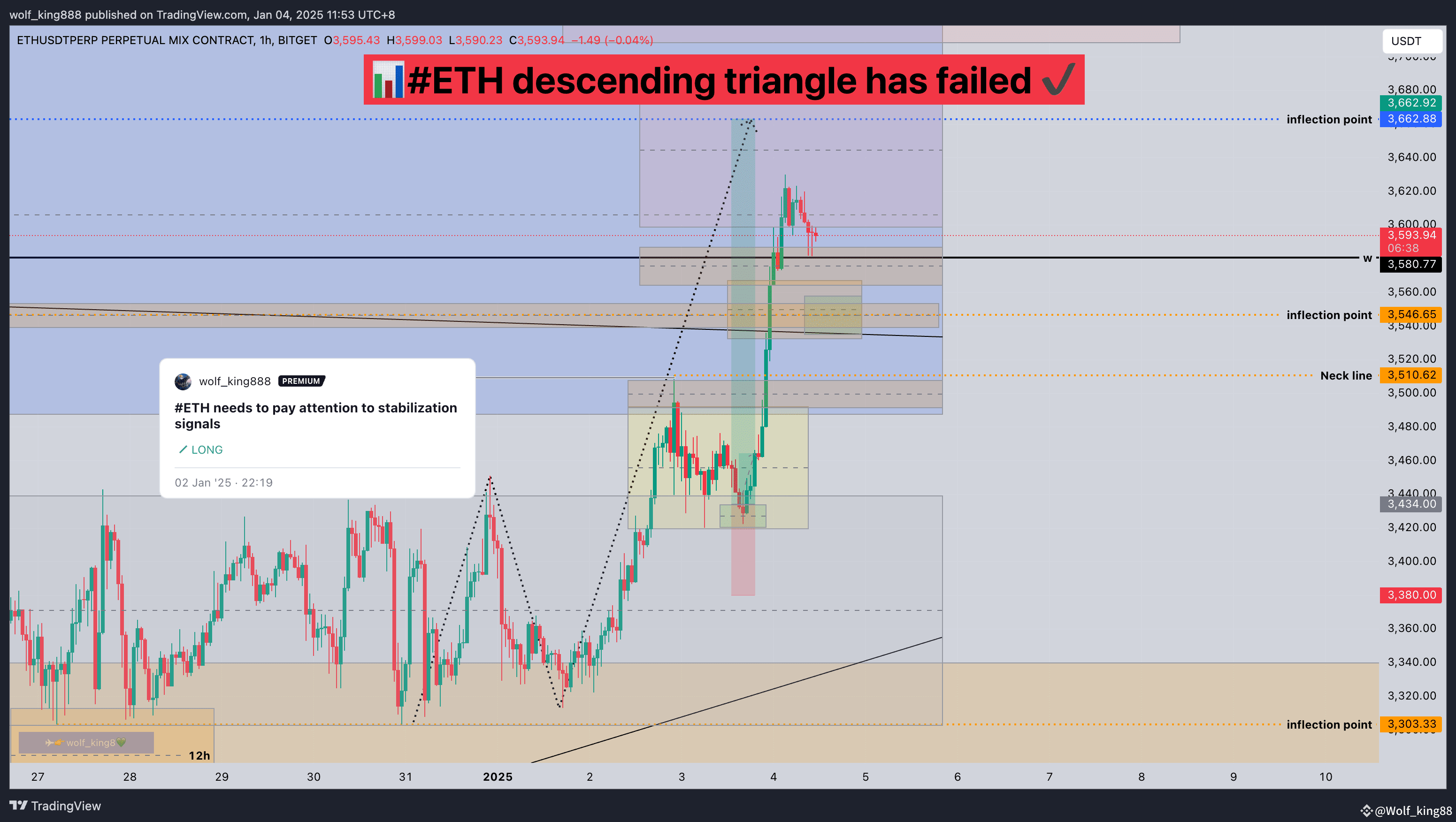 📊#ETH descending triangle has failed ️ 🧠From a structur | Wolf_king88 ...