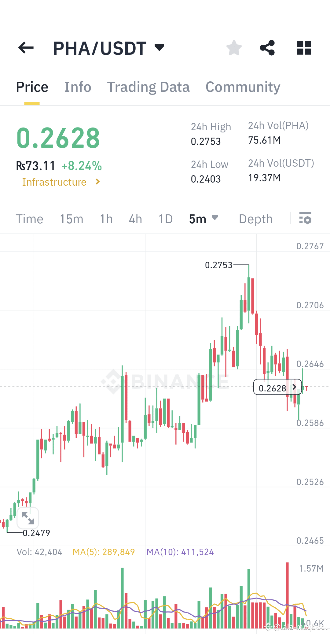 $PHA Long Liquidation Alert! The crypto underdog Phala | lala-maqbool ...