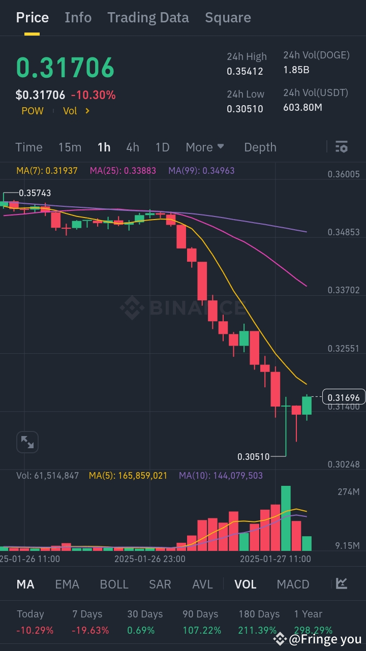 Massive Liquidation Alert: $DOGE $131K SHORT Liquidated at | William ...