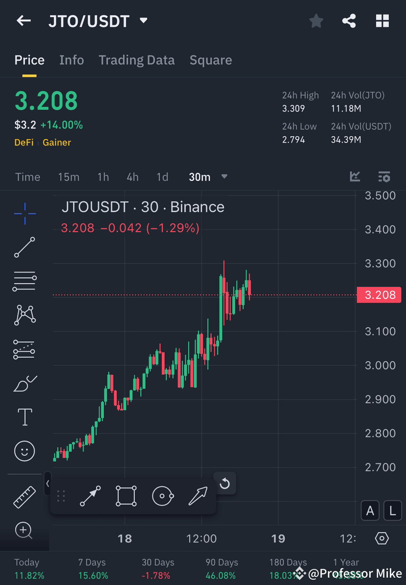 $JTO /USDT: Bull Run in Action!💯🔥🔥 $JTO /USDT is showing | Professor Mike on Binance Square