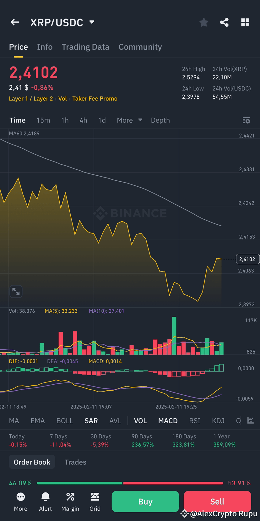 $XRP 🚀 STRONG BREAKOUT ALERT: XRP/USDC is Gaining Momentum! | AlexCrypto Rupu on Binance Square