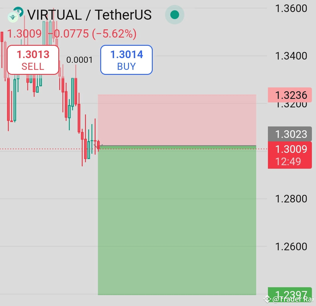 $VIRTUAL – Bearish Breakdown In Motion! 🔻🔥 Price tumble | Trader Rai on Binance Square