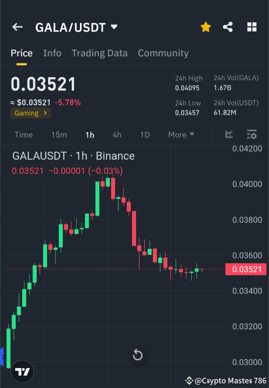 $GALA 🚀 GALA/USDT Technical Analysis: Ready for the Next | Crypto Master 786 on Binance Square