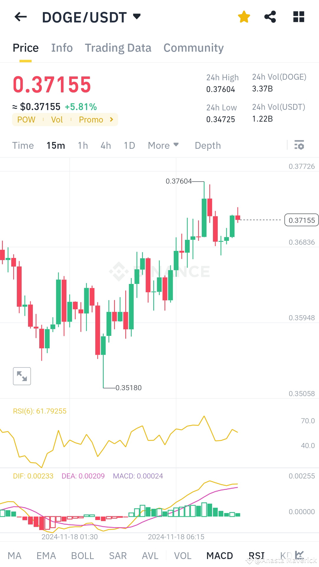 🚀 $DOGE /USDT on the Verge of a Breakout – Seize the Opport | Anasta Maverick on Binance Square