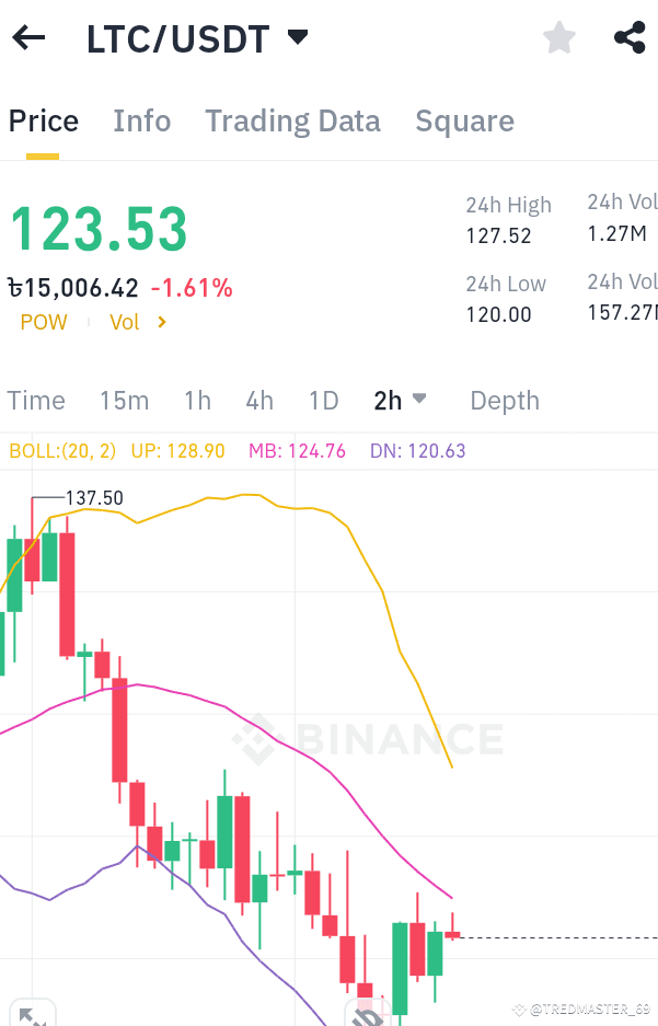 $LTC 🚨🚨 BUY LTC TOKENS NOW – THE TIME IS PERFECT! 🚨🚨 💥 | TREDMASTER_69 ...