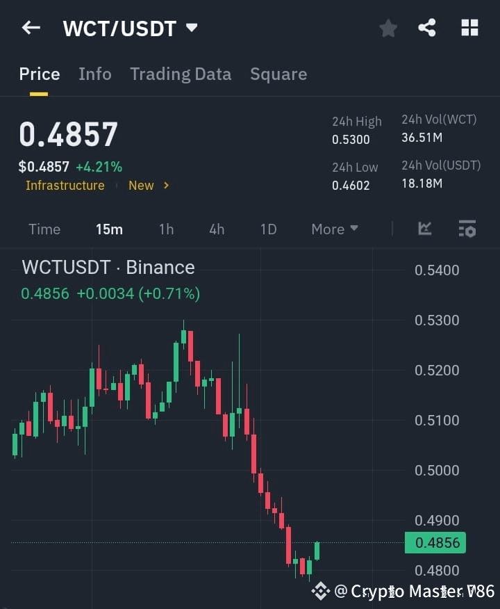 $WCT /USDT – STRONG DIP RECOVERY IN MOTION! 🔥 🔸 Current P | Crypto Master 786 on Binance Square