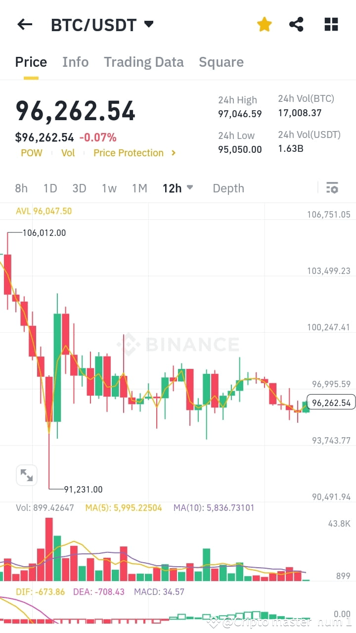 $BTC #BTC Short Liquidated: $93K at $96,522.60! The bear | salina-2 on Binance Square