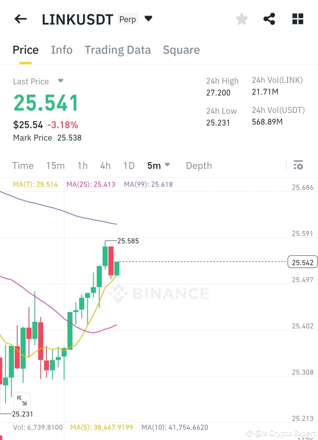 1st Take Profit Done 👍 🥀🎉🥀 | M Crypto Expert on Binance Square