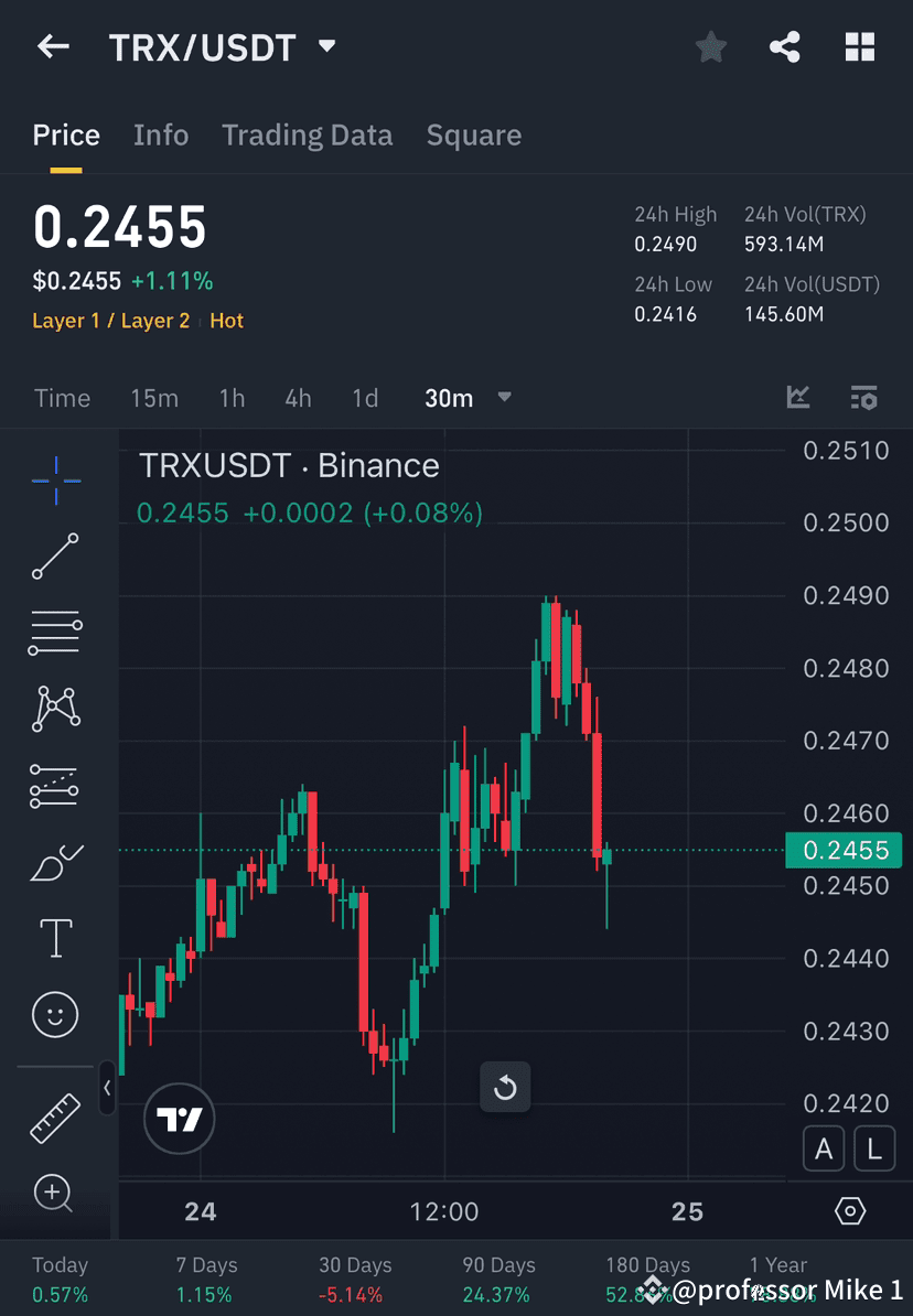 $TRX /USDT – Short Trade Alert! 🔥💯 Tron is struggling to | Professor Mike Official on Binance Square