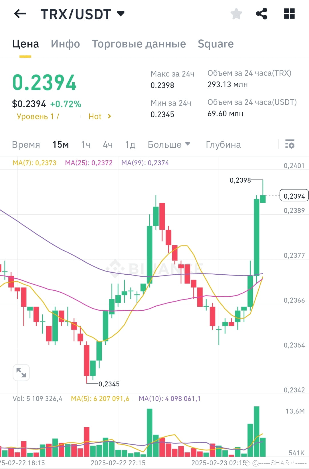 TRX/USDTは、TRON (TRX) と Tether (USDT) の取引ペアを表します。TRONは、無料でグロー | -----SHARM----- － Binance Square
