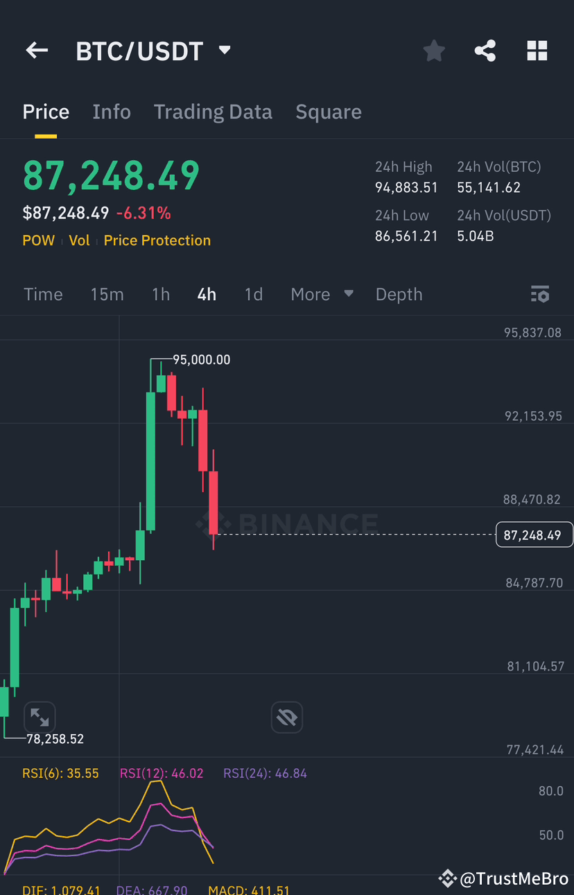 $BTC Almost 200% profit so far 💯 I’ve many trades which on | TrustMeBro ...