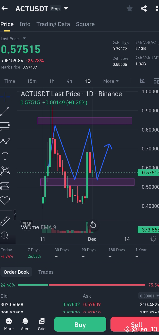 Hey 👋 guys , Today again we shall trade on $ACT coin I ho | Leo_13 on ...